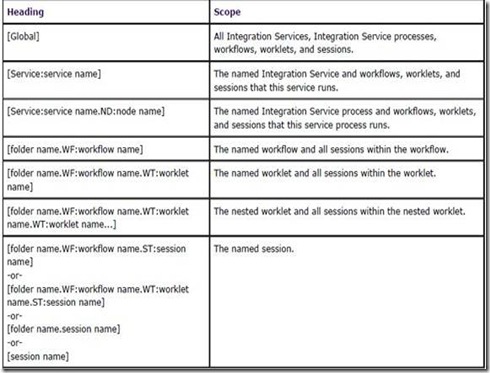 Informatica: MAPPING PARAMETERS & VARIABLES